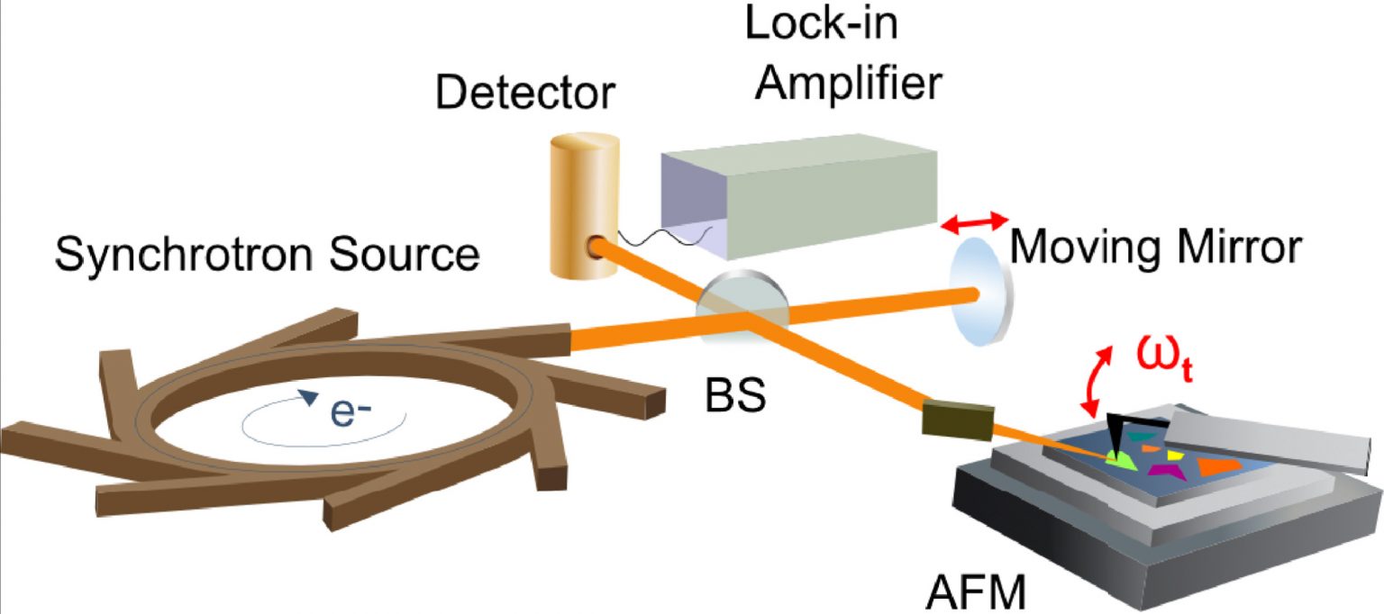 Paper: 2020 Synchrotron infrared nano-spectroscopy and -imaging ...